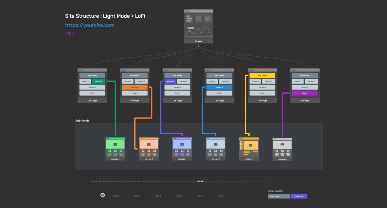 Understanding Visual Sitemaps | Your Ultimate Guide to Creating Clear ...